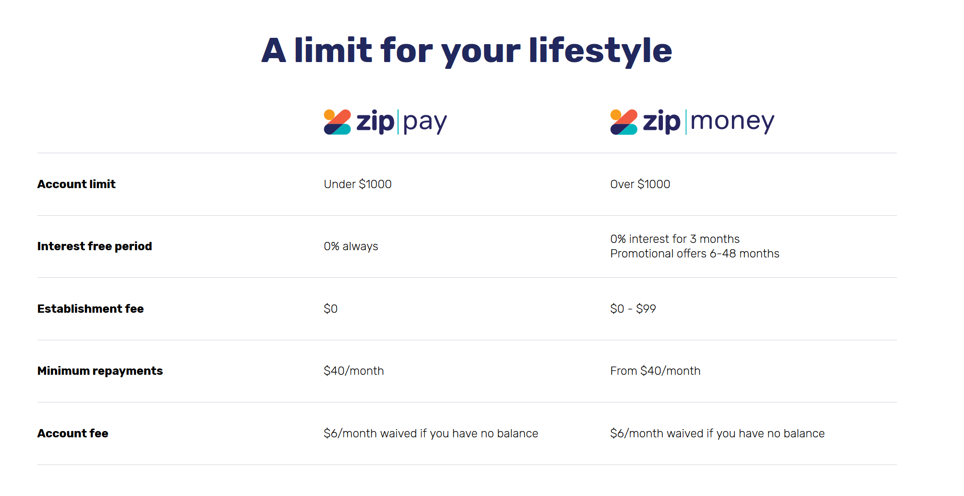 PUSHAS Introduces Zip Pay & Zip Money